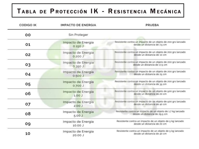 ¿Qué es el grado de protección IK? - Blog LeonLeds